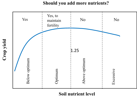 Soil Fertility Management for Vegetable Farms | UConn Extension